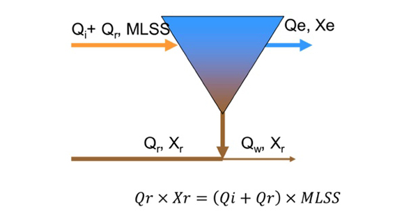 Implementation of Solids Retention Time Control in Wastewater Treatment
